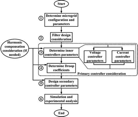 13 The Proposed Flowchart To Apply Harmonic Mitigation Methods To