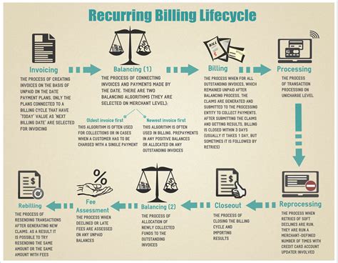 Visualizing Recurring Billing Lifecycle