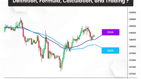 Exponential Moving Average Ema