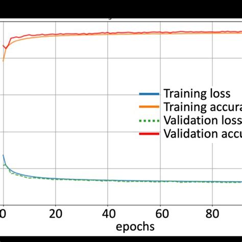 Training And Validation Weighted Tanimoto Loss And Accuracy As Dice
