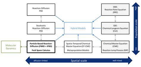 Multiscale Modelling And Simulation For Spatiotemporal Master Equations