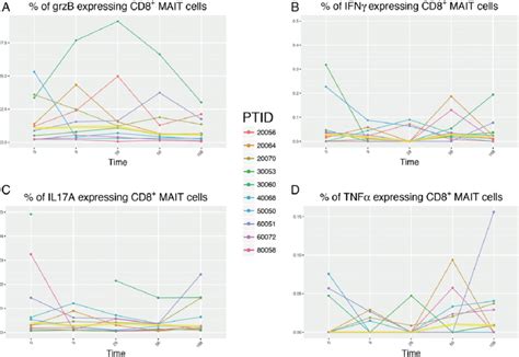 Minimal Mait Cell Effector Function Early Postinfection Expression Of