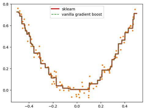Ml Simple Works A Gentle Introduction To Gradient Boosting
