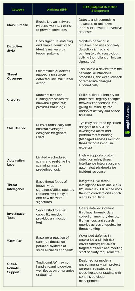 Edr Vs Antivirus Whats The Difference