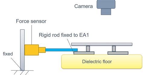 The Experiment Setup For System Identification Download Scientific