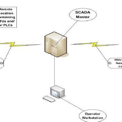 SCADA Data Communications Network Download Scientific Diagram