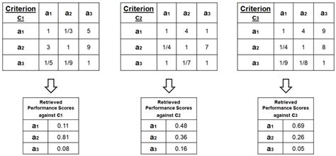 example of a pairwise comparison approach to scoring with three