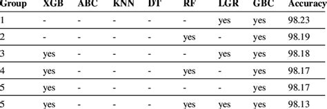 Accuracy Scores Which Provides More Than 98 With Relevant Classifier Download Scientific