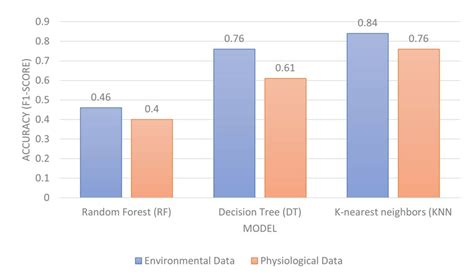 Comparison Of F Scores For Both Environmental And Physiological Data Download Scientific