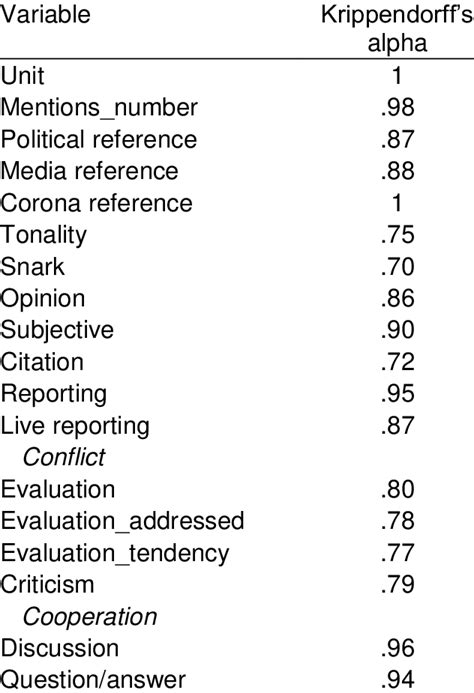 Reliability Values Of All Variables Download Scientific Diagram