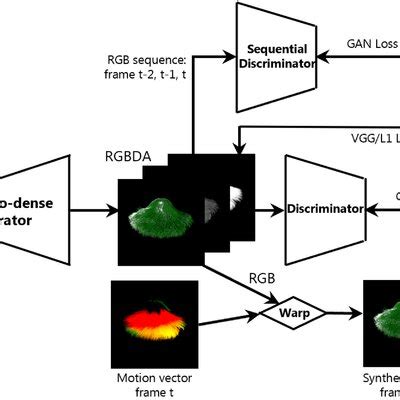 Architecture Of Our Sparsetodense Generation As The User Input A