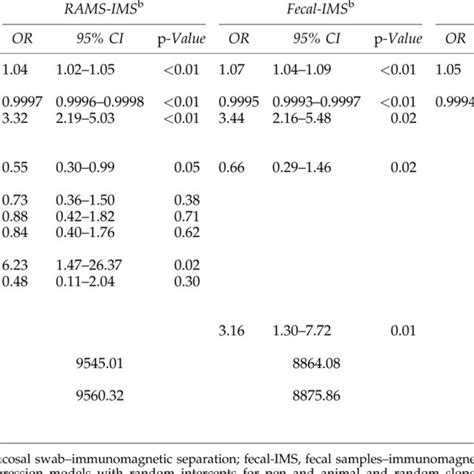 multivariable random effects logistic regression models of the