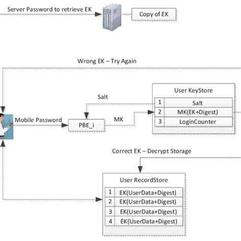 Storage Encryption Scheme And Authentication MK Master Key Download Scientific Diagram