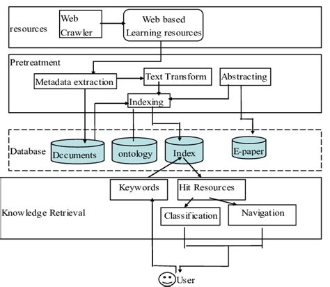 Knowledge Retrieved And Navigation System For Web Based Learning Resources Download Scientific