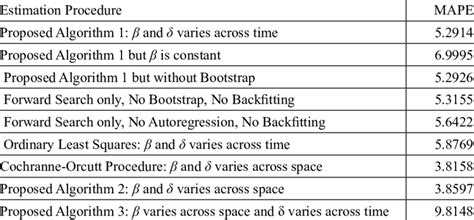 Mean Absolute Percentage Errors Mape For Different Models Download