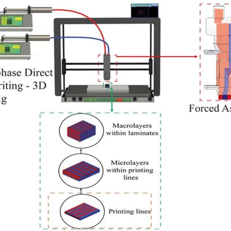 Schematic Of Direct Ink Writing Diw Process [22] Download Scientific Diagram