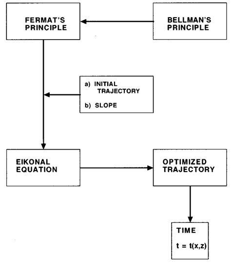 Schematic Diagram Showing The Connection Between Dynamic Programming Download Scientific