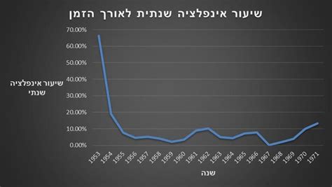 Omer Gal Ezer On Linkedin שלב 2 אינפלציה בישראל ובכלל