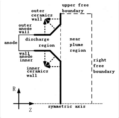Figure 2 From Performance Simulation Of A 5 Kw Hall Thruster Semantic Scholar