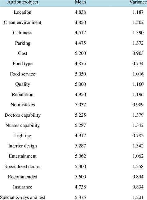 Variance Explained For Each Attributeobject In 3 Dimensional Map Download Table