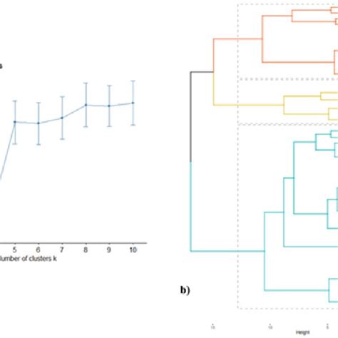 Cluster Analysis A Gap Statistics To Determine The Number Of