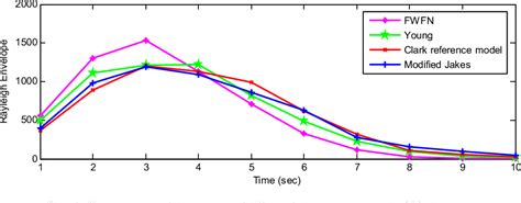 Figure 13 From Design Of Complete Software Gps Signal Simulator With Low Complexity And Precise