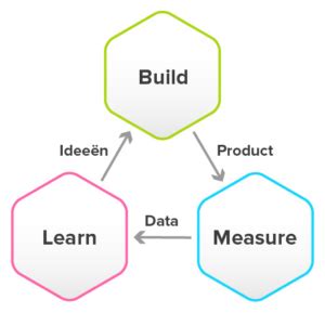 Build Measure Learn Cycle Lean Startup Voorbeelden Uitleg