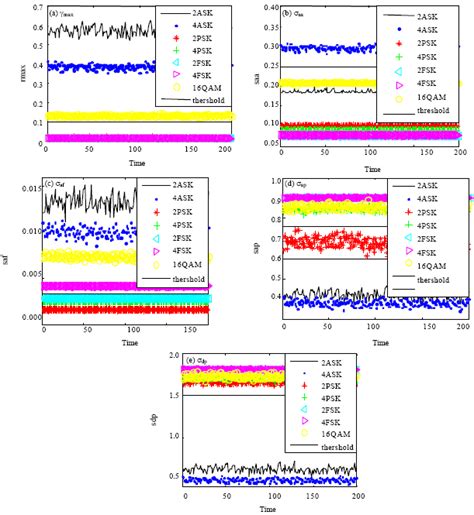 a modified modulation recognition method against doppler effects