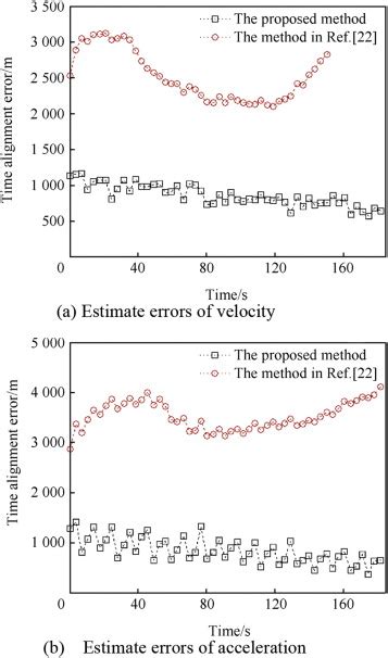 time alignment errors for different tracking algorithms download