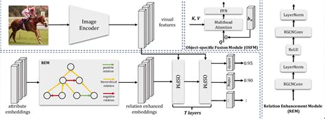 Figure 3 From Hierarchical Visual Attribute Learning In The Wild