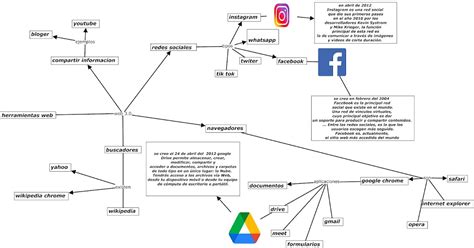 Todo Sobre Baile Mapa Conceptual De Cmaps Tools