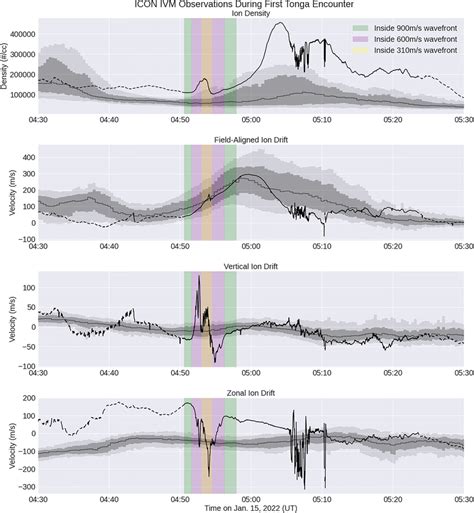Ivm Ion Density And Drift Measurements During Icons Orbit Following Download Scientific