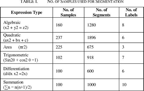 Table I From A Segmentation Based Token Identification For Recognition Of Audio Mathematical
