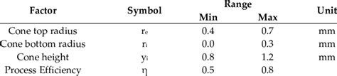 Doe Parameters Factors Ranges And Units Download Scientific Diagram
