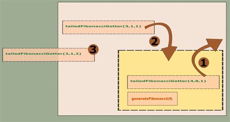 Understanding Tail Recursion Recursion Is A Fundamental Concept In By Parthipan Natkunam