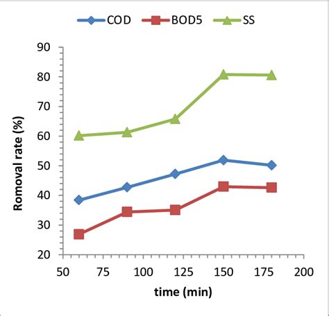 variation of cod bod5 and ss depending on contact time v 625rpm ph