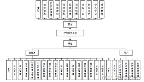 校友社交平台｜基于springboot校友社交系统校友系统 Csdn博客