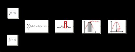 Diagram Of The Delay Estimation Process First í µí± 1 And í µí± 2