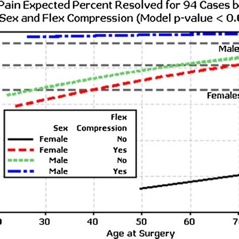 Expected Percent Of Pain Relief By Age Sex And Flexion Compression