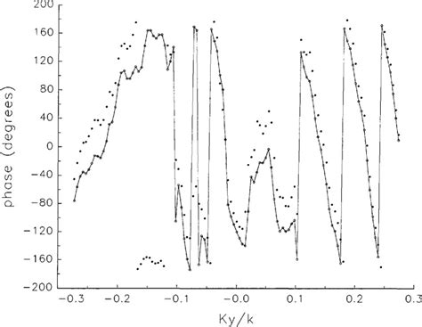 Probe Position Error Correction In Planar Near Field Measurements At 60 Ghz Experimental