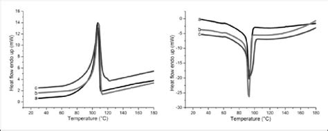 Melting And Crystallization Thermograms For A Ldpe And Rh And Download Scientific Diagram