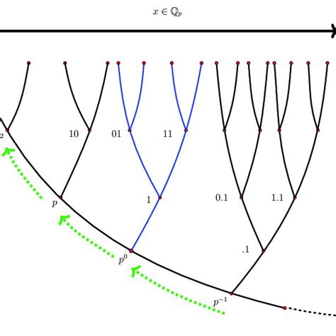 Pdf P Adic Cft Is A Holographic Tensor Network