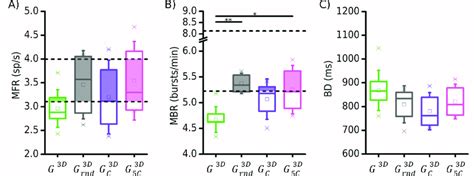 effect of the inter layer connectivity on the exhibited dynamical