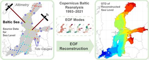 Remote Sensing Free Full Text Reconstruction Of Baltic Gridded Sea Levels From Tide Gauge