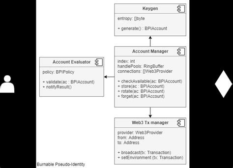 Software Components Involved On The Burnable Pseudo Identity Management