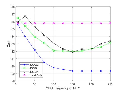 Cost Versus Computation Resource Under Different Algorithms Download