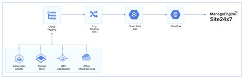 Log Forwarding From Google Cloud Platform Online Help Site24x7