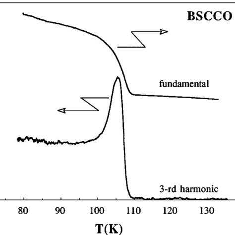 Temperature Dependence Of The Linear And Nonlinear Inductive Response Download Scientific