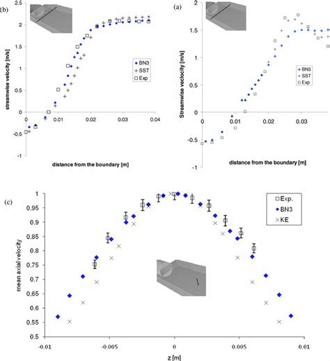 Streamwise Velocity Distribution Comparisons For Different Turbulence