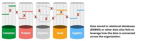 The Roi On Connected Data How Connections Unlock Business Value Dzone
